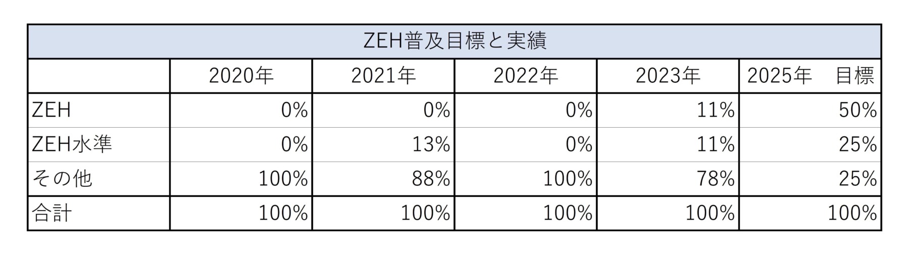 2023年度 ZEH実績報告 | スマイルホーム 株式会社高田建材 | 熊本県天草市近郊で注文住宅、土地探しをお考えの方は。